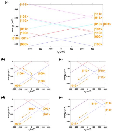 A Simulated Three Qubit Energy Levels The Detuning Of Qubit And Download Scientific