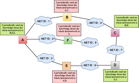 Computer Network Distance Vector Routing Algorithm Tpoint Tech