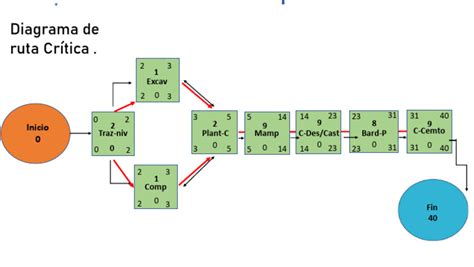 Diagrama De Ruta Critica Proyecto 1 Pdf