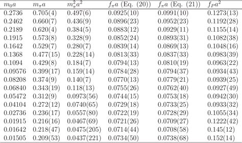 Table 3 From Chiral Properties Of Pseudoscalar Mesons On A Quenched 20 4 Lattice With Overlap