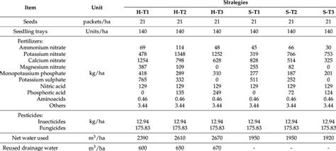 Inventory Of Variable Inputs Crop Yields And Environmental Impacts Per