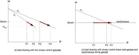 13 Load Sharing Control For Multiple Gensets Download Scientific Diagram