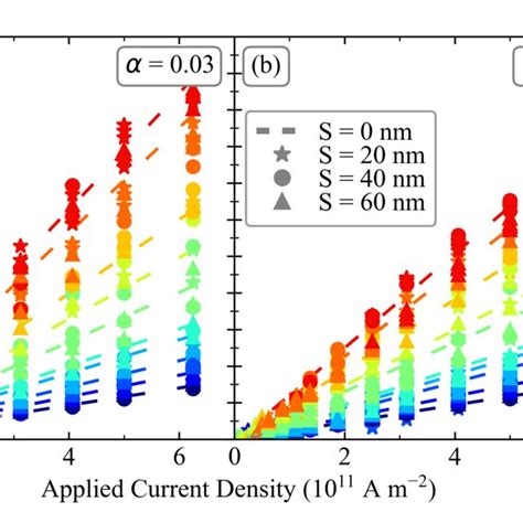 Skyrmion Hall Angle Dependence On The Skyrmion Velocity For Three