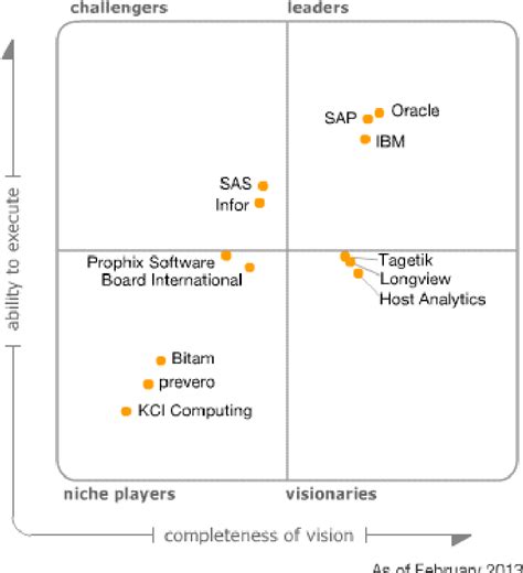 Figure 1 From Magic Quadrant For Corporate Performance Management