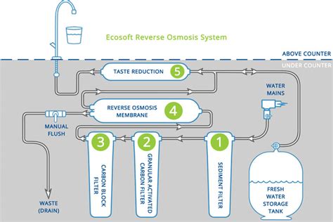 Best Reverse Osmosis System Guide For Healthy Drinking Water Filter Answers