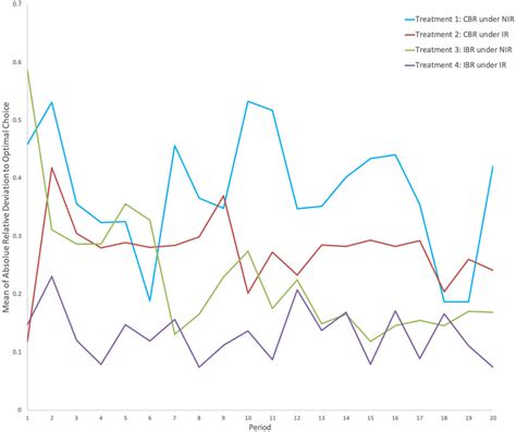 Average Absolute Relative Deviations Per Treatment Over Time Download