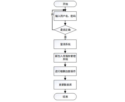 计算机毕业设计ssm新生入学服务管理系统 基于 Ssm 框架的高校新生入学信息管理系统设计与实现 Ssm 架构下的大学新生入学服务综合管理系统开发 Csdn博客