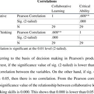 The Results Of Pearson Correlation Test Between Collaborative Learning Download Scientific