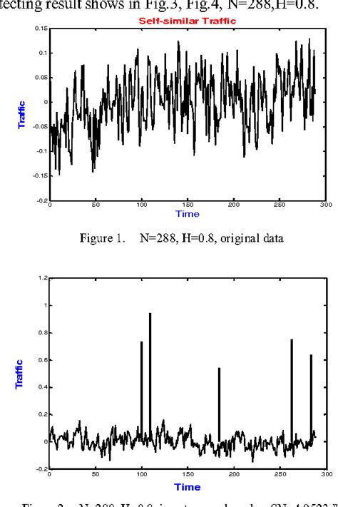 Figure 1 From Anomaly Detection And Processing Of Self Similar Network Traffic Data Semantic