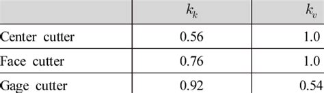 Correction Factor And Download Table