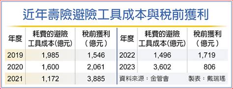 金管會鬆口 壽險降避險成本可討論 產業特刊 工商時報