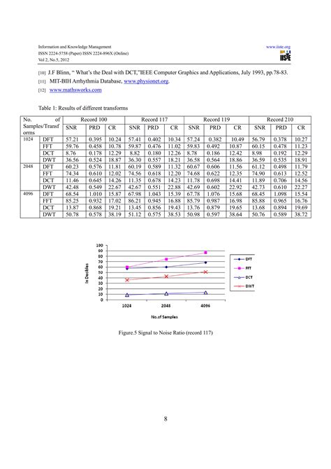 Ecg Signal Compression For Diverse Transforms Pdf