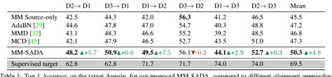 Table 1 From Multi Modal Domain Adaptation For Fine Grained Action Recognition Semantic Scholar
