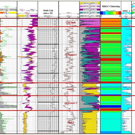 Classification Of Facies In The Well Sequence And Final Evaluation Download Scientific Diagram