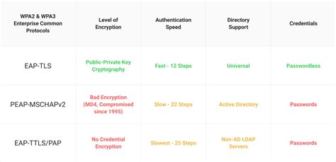 Understanding Radius Tls And Eap Tls For Network Security