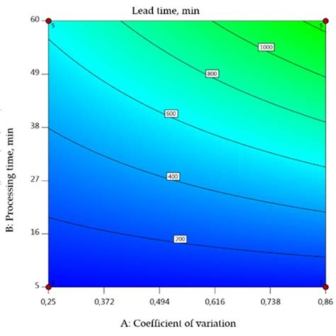 Response Surface Contour Plots A Effects Of Coefficient Of Variation