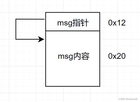 【堆知识】chunk结构和堆相关的pwn学习（2014 Hacklu Oreo）linux Chunk数据结构preuse Csdn博客