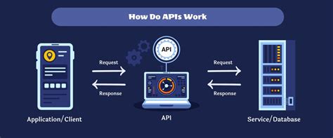 how do apis work and why do we use it