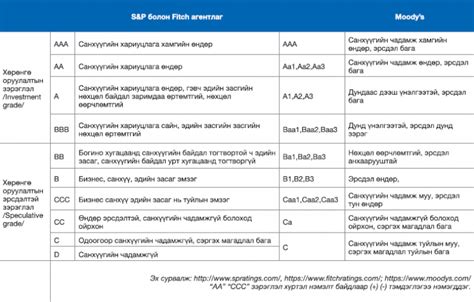 Sandp Монгол Улсын зээлжих зэрэглэлийг “b тогтвортой” хэвээр үлдээлээ News Mn