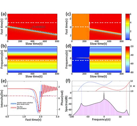 Color Online A D Evolution Dynamics Of The Temporal And Spectral