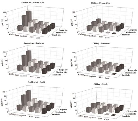 IRR Values Of Profitable Aeration Scenarios Download Scientific Diagram