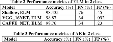Table 3 From Classification Cervix Image Using Machine Learning Algorithm To Detect Malignant
