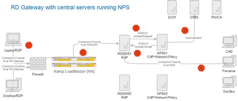Transition An Rd Gateway To Use The Nps Extension For Azure Mfa