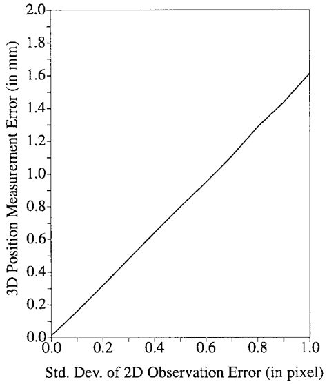 The Point Measurement Error Of End Effectors Induced By The 2 D Download Scientific Diagram