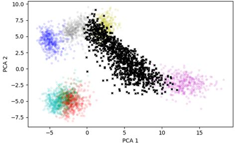2d Pca Of Feature Vectors For Each Image Using Fine Tuned Inceptionv3 Download Scientific
