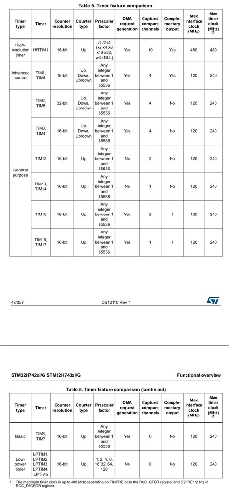Stm32 Cubemx Timer Configuration Question Screenshot Attached Stack Overflow