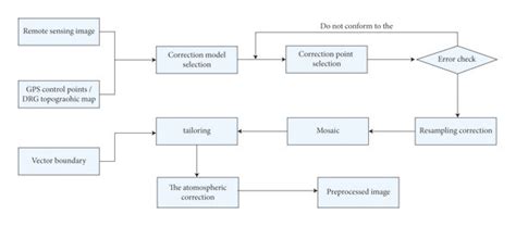 Flowchart Of Remote Sensing Image Preprocessing Download Scientific