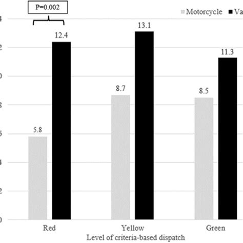 response time of ambulances and criteria based dispatch level in