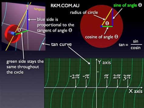 Video Animation Movie Of A Tangent Graph Y Tan X By Russell Kightley Media