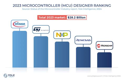 Regional Dynamics Of The Global Microcontroller Market