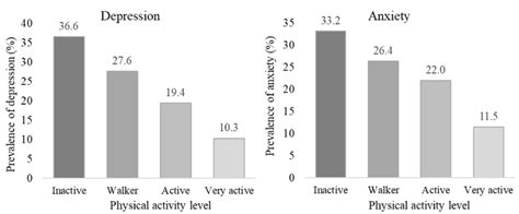 Prevalence Of Depression And Anxiety According To Physical Activity Level Download