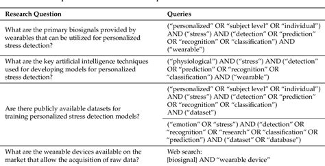 Table 1 From Personalized Stress Detection Using Biosignals From Wearables A Scoping Review