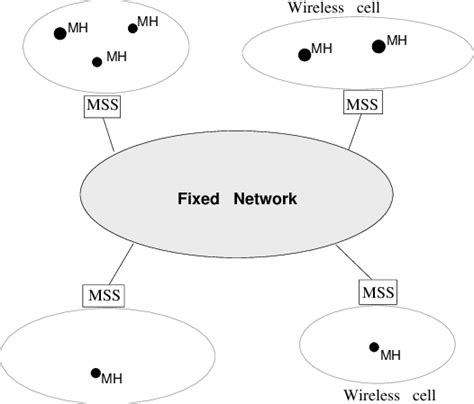 Model Of A Distributed System With Mobile Hosts Download Scientific Diagram