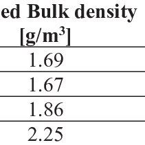 Bulk Density And True Density Measurements Download Scientific Diagram