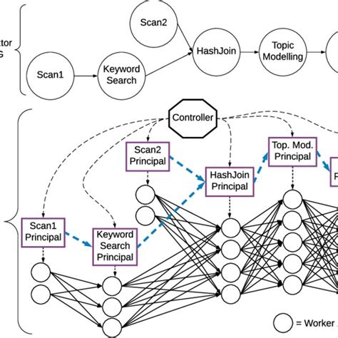 3 translating the disease outbreak workflow to an actor dag for