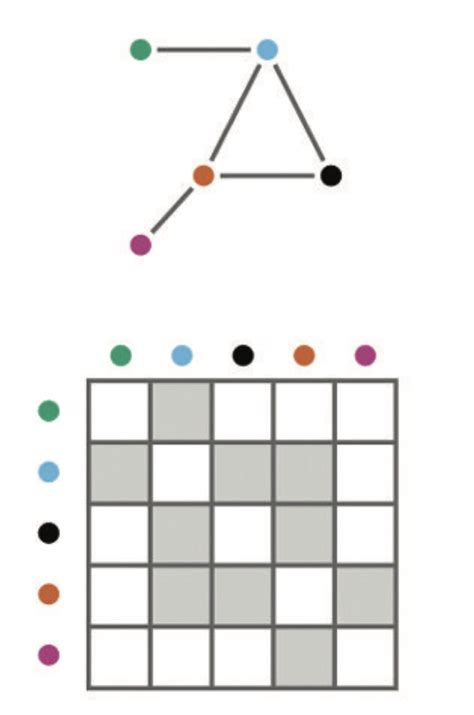 Matriz De Adyacencia