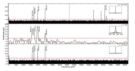 fourier transform for tic 313109945 for data with 120 s cadence
