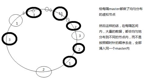 027 数据分布算法：hash 一致性 hash redis cluster 的 hash slot mrcode book