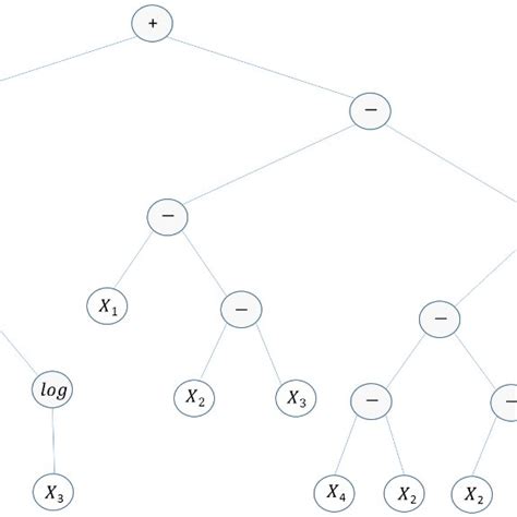 Examples Of Binary Trees That Represent Algebraic Functions Download Scientific Diagram
