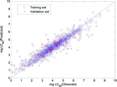 Visual Predictive Performance Of The Consensus Model Download Scientific Diagram