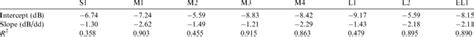 intercept slope and r 2 coefficient for the measured sp r 1 khz