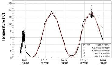 Measured Data Of Water Temperature In Md Download Scientific Diagram