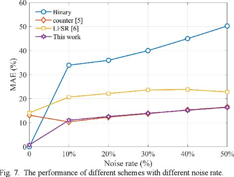 Figure 1 From Accelerating Stochastic Computing Using Deterministic Halton Sequences Semantic