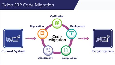 Odoo Migration Service Odoo ERP Migration Service