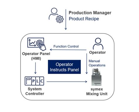 Technology Symex Turn Key Mixing And Homogenizing Systems