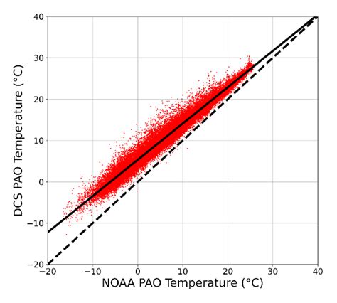 Accuracy Of Dcs Temperature Retrieval Red Dots Indicate The Dcs